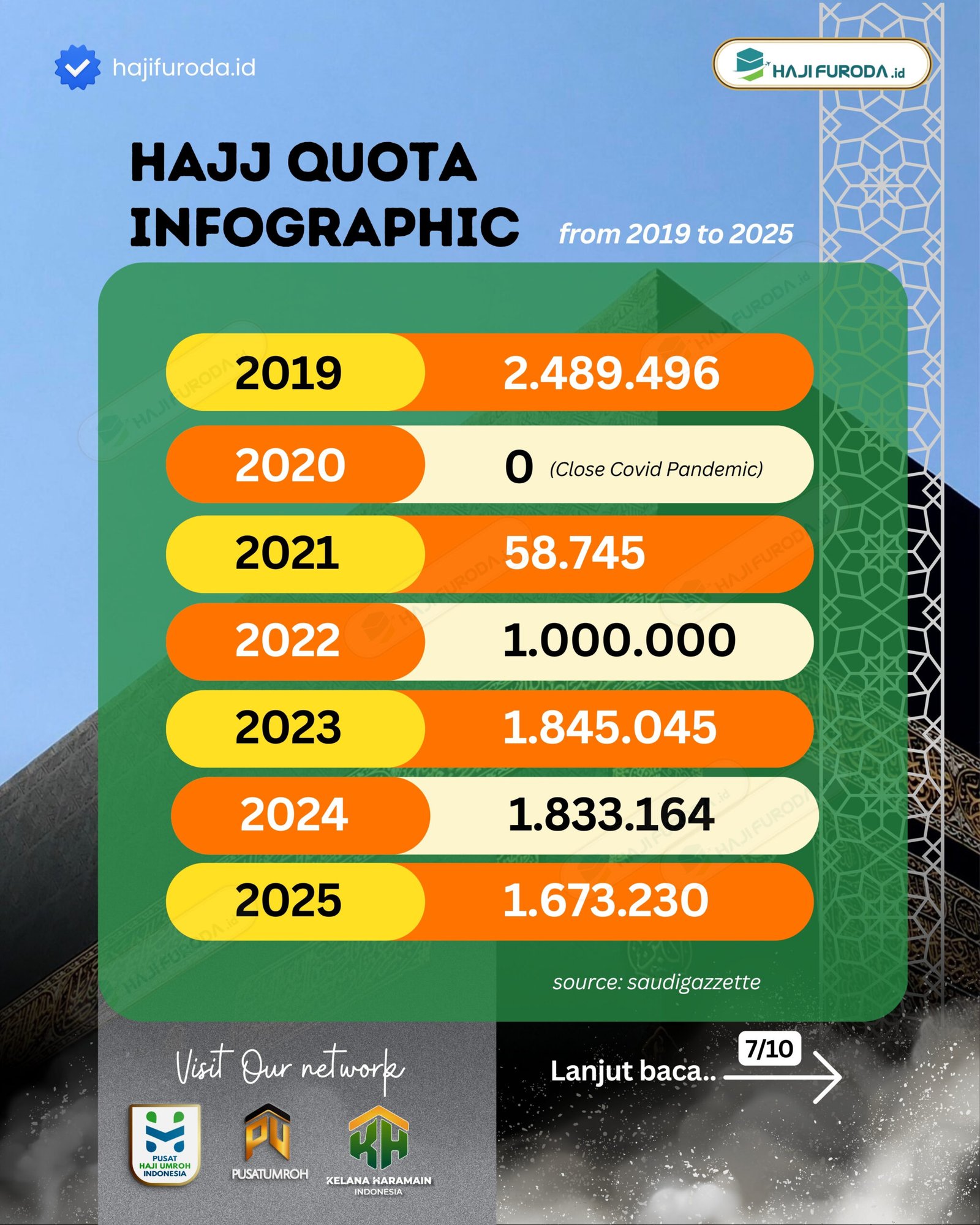 Infografis Kuota Haji Global dari Tahun 2019 sd. 2025 - Haji Furoda