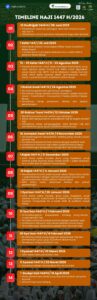 Timeline Haji 2026: Jadwal Lengkap yang Wajib Diketahui Calon Jemaah